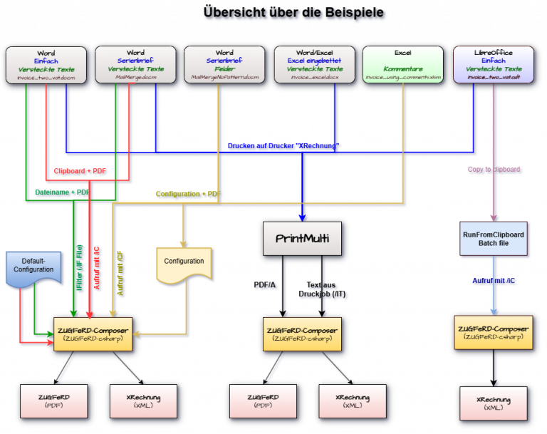 Automatische ZUGFeRD Validierung mit dem Kosit Validator - LVBPrint ...